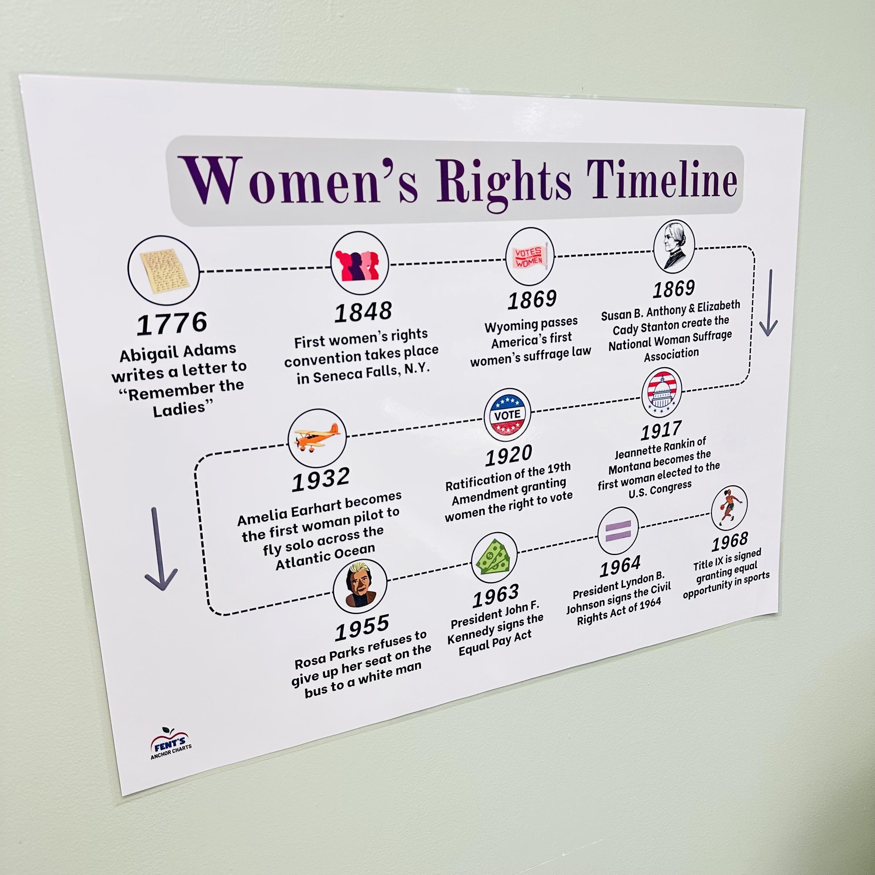 Women's Rights Timeline Poster, Important Women in History, Social ...