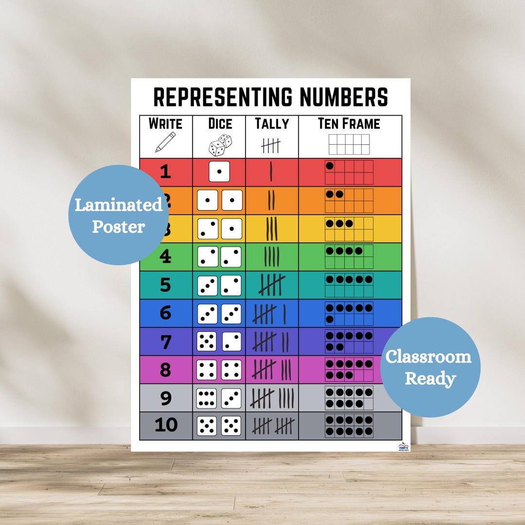 Ways to Represent Numbers 1–10 Anchor Chart | Laminated Number Sense ...