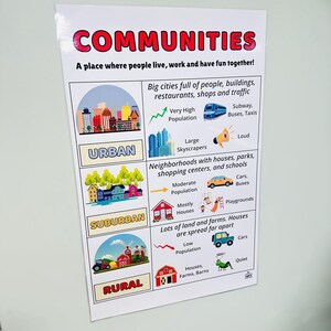 Communities Anchor Chart, Urban Suburban Rural Poster, Communities ...