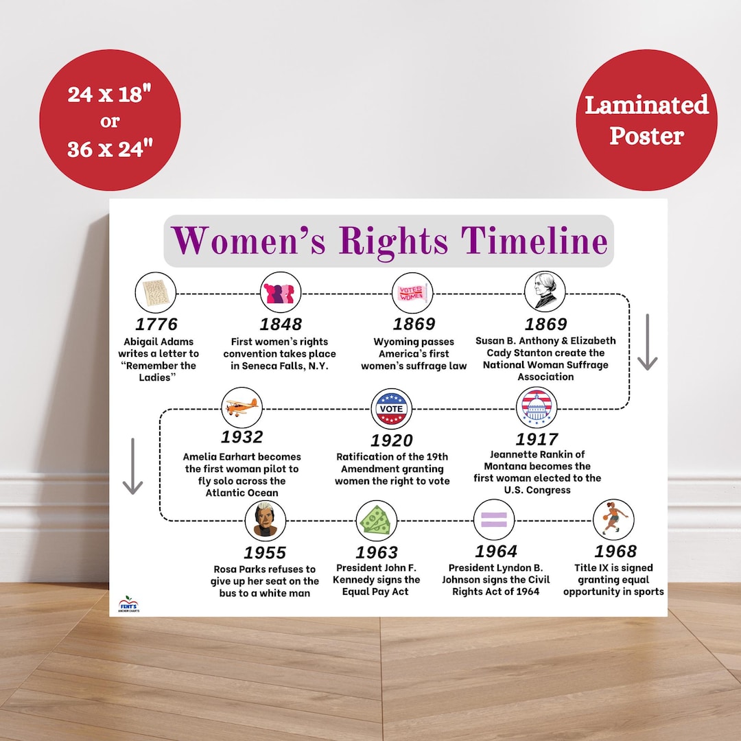 Women's Rights Timeline Poster, Important Women in History, Social ...