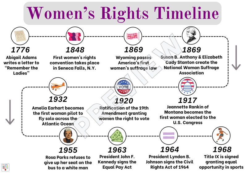 Women's Rights Timeline, Women's Rights Anchor Chart, Women History ...