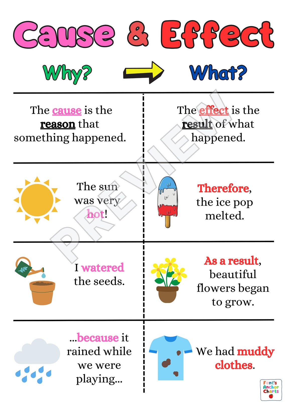 Cause and Effect Anchor Chart, Reading Comprehension Anchor Chart, ELA ...