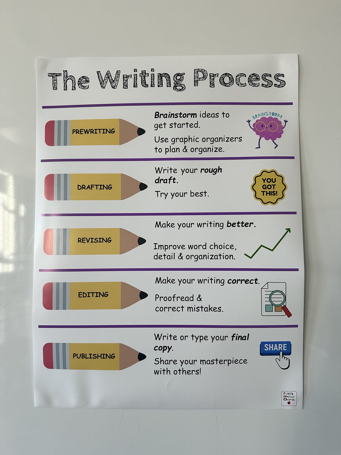 Writing Process Anchor Chart, Steps of Writing Anchor Chart, Writing ...