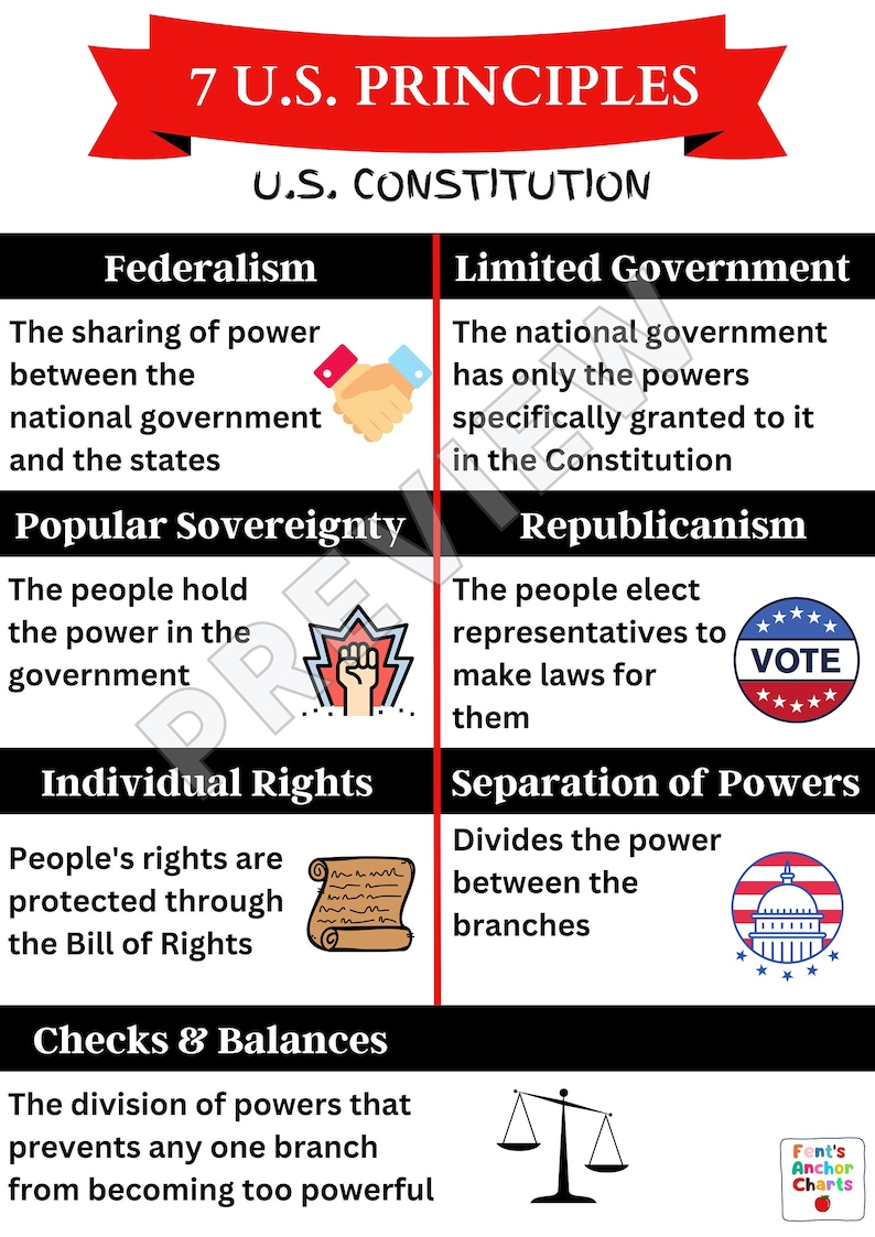 U.S. Constitution Anchor Chart, Social Studies Anchor Chart, American ...