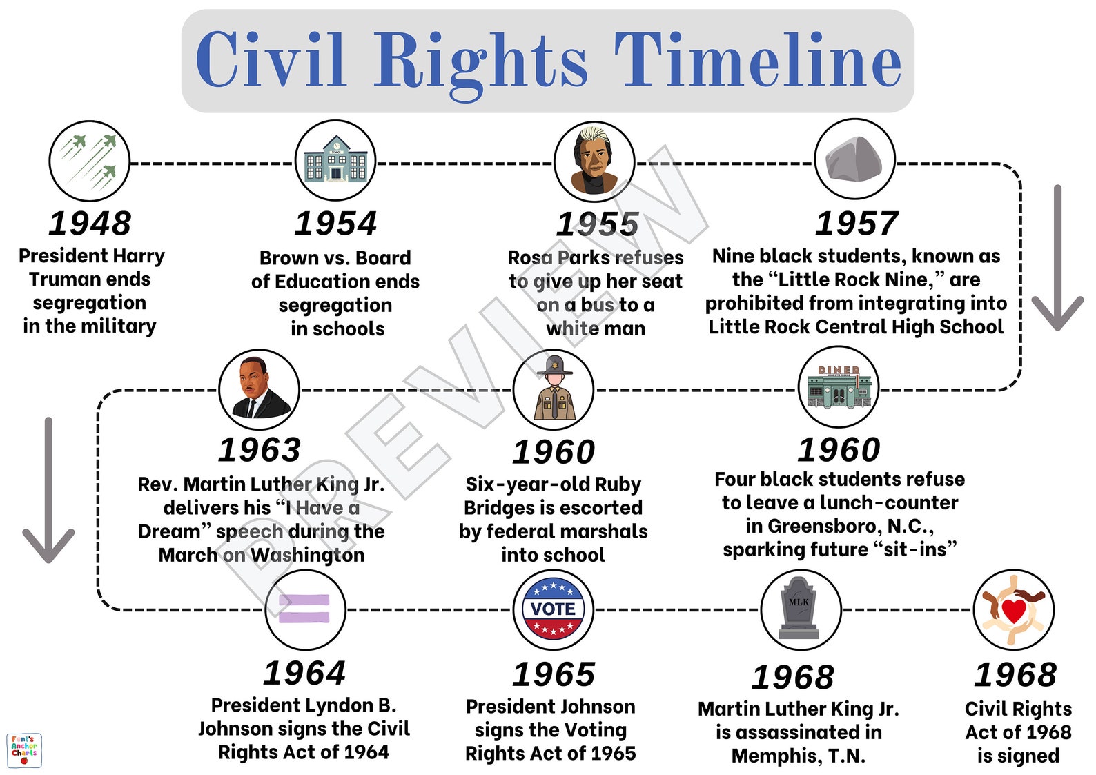 Timeline of the Civil Rights Movement Poster, Civil Rights Timeline ...
