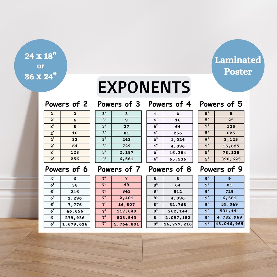 Exponent Anchor Charts, Powers Of Numbers Math Poster, Multiplication