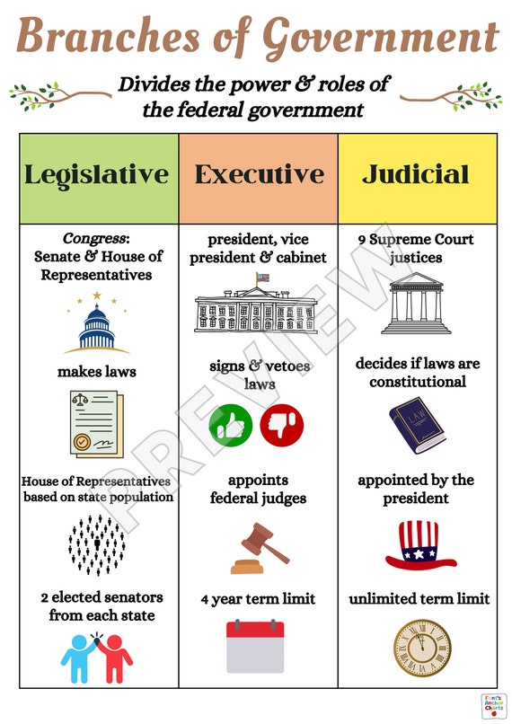Federalism Chart