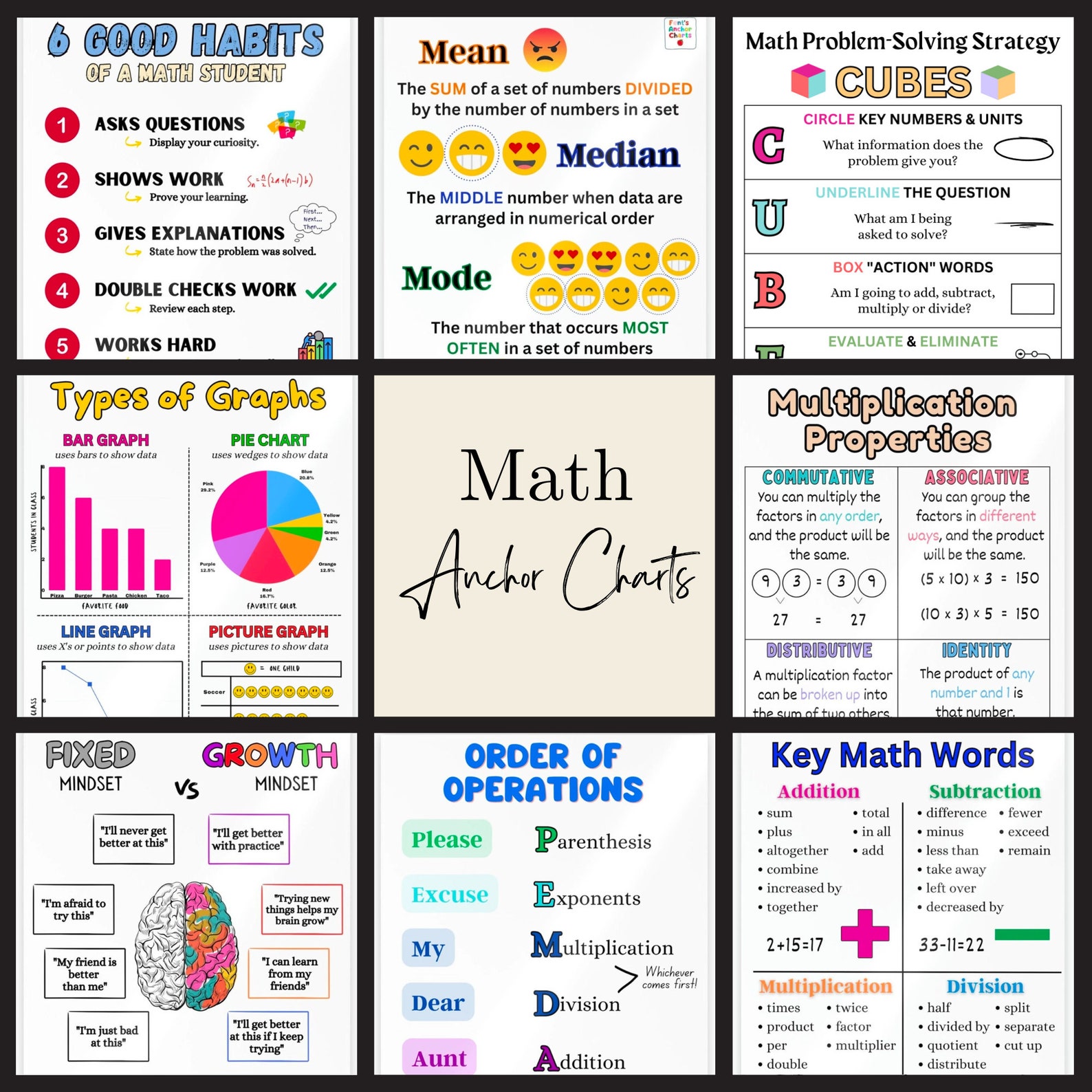 Multiplication Properties Anchor Chart, Math Properties Poster, Types
