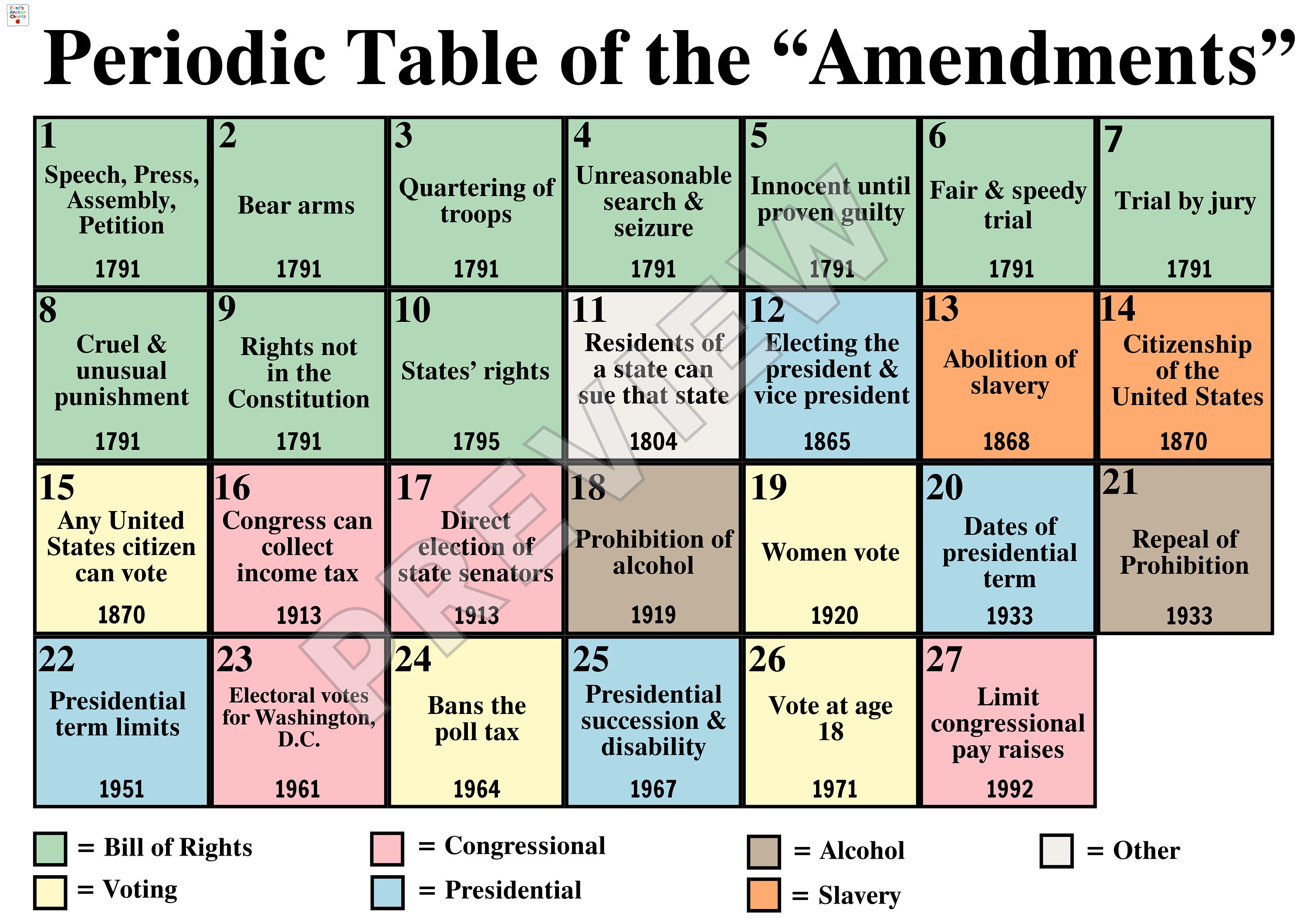 US Amendments Anchor Chart, Periodic Table of Amendments, Bill of Rights Poster, Bill of Rights ...