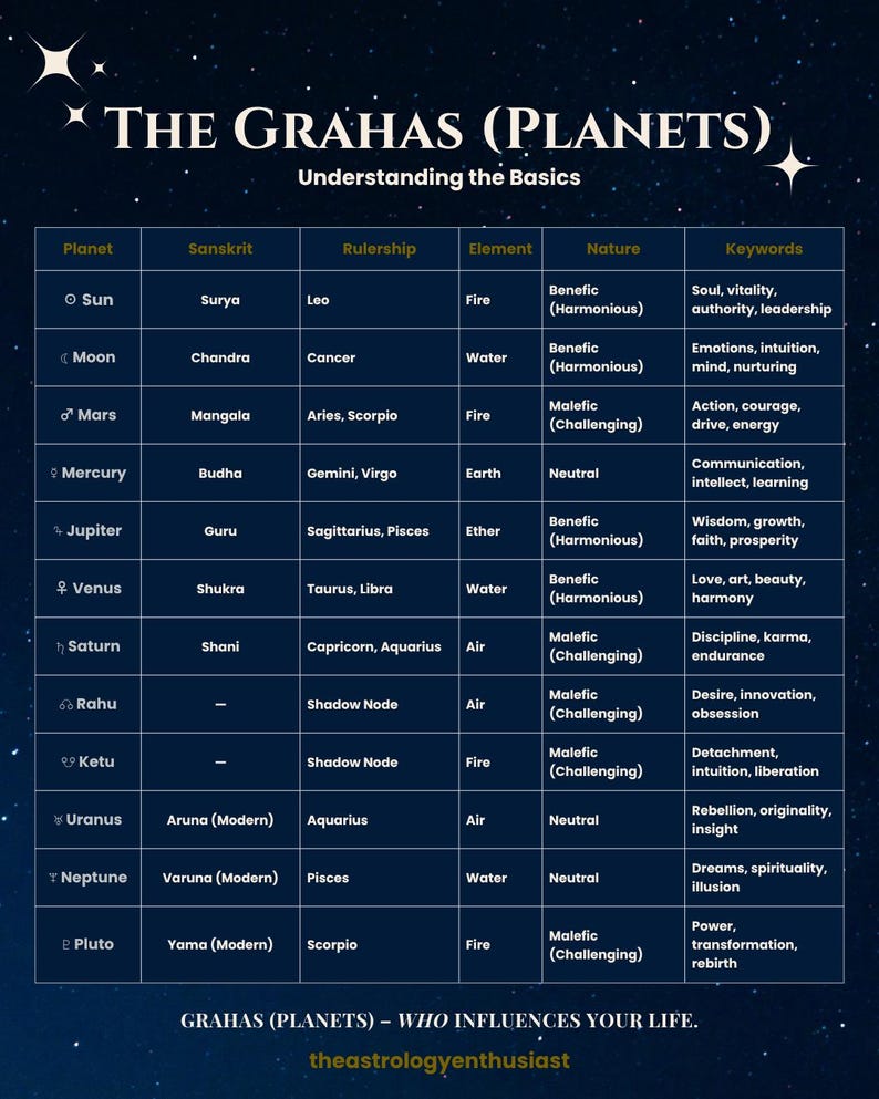 Affordable Vedic Astrology Cheat Sheet for Beginners - Downloadable ...
