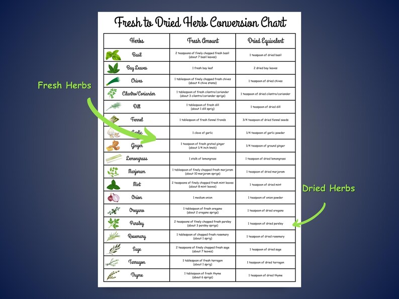 Fresh to Dried Herb Conversion Chart (PDF Pattern) - Etsy