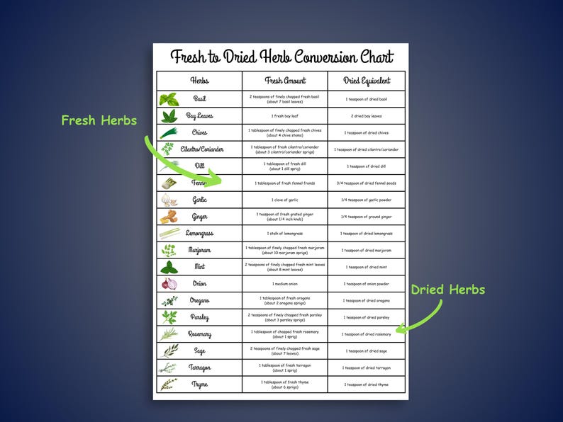 Fresh to Dried Herbs - Conversion Chart, Kitchen Measurements, Kitchen ...