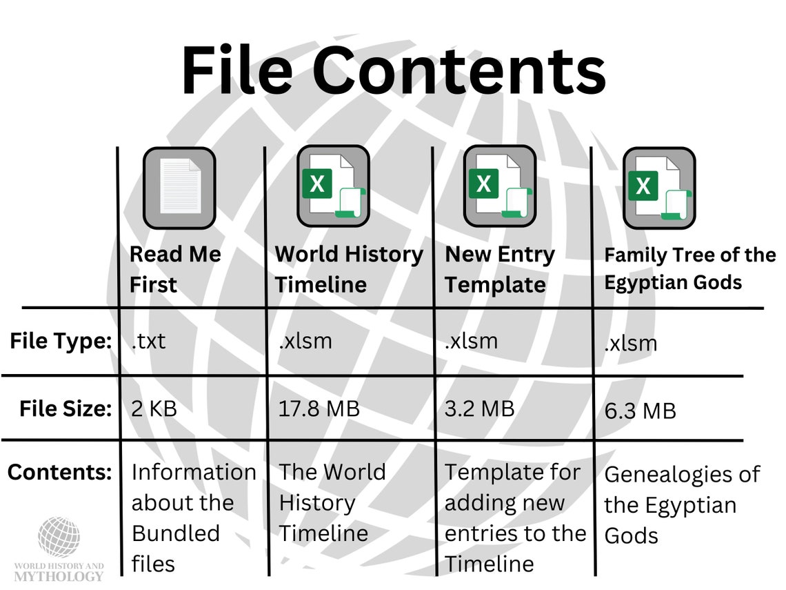 BUNDLE World History Timeline and Family Tree of the - Etsy