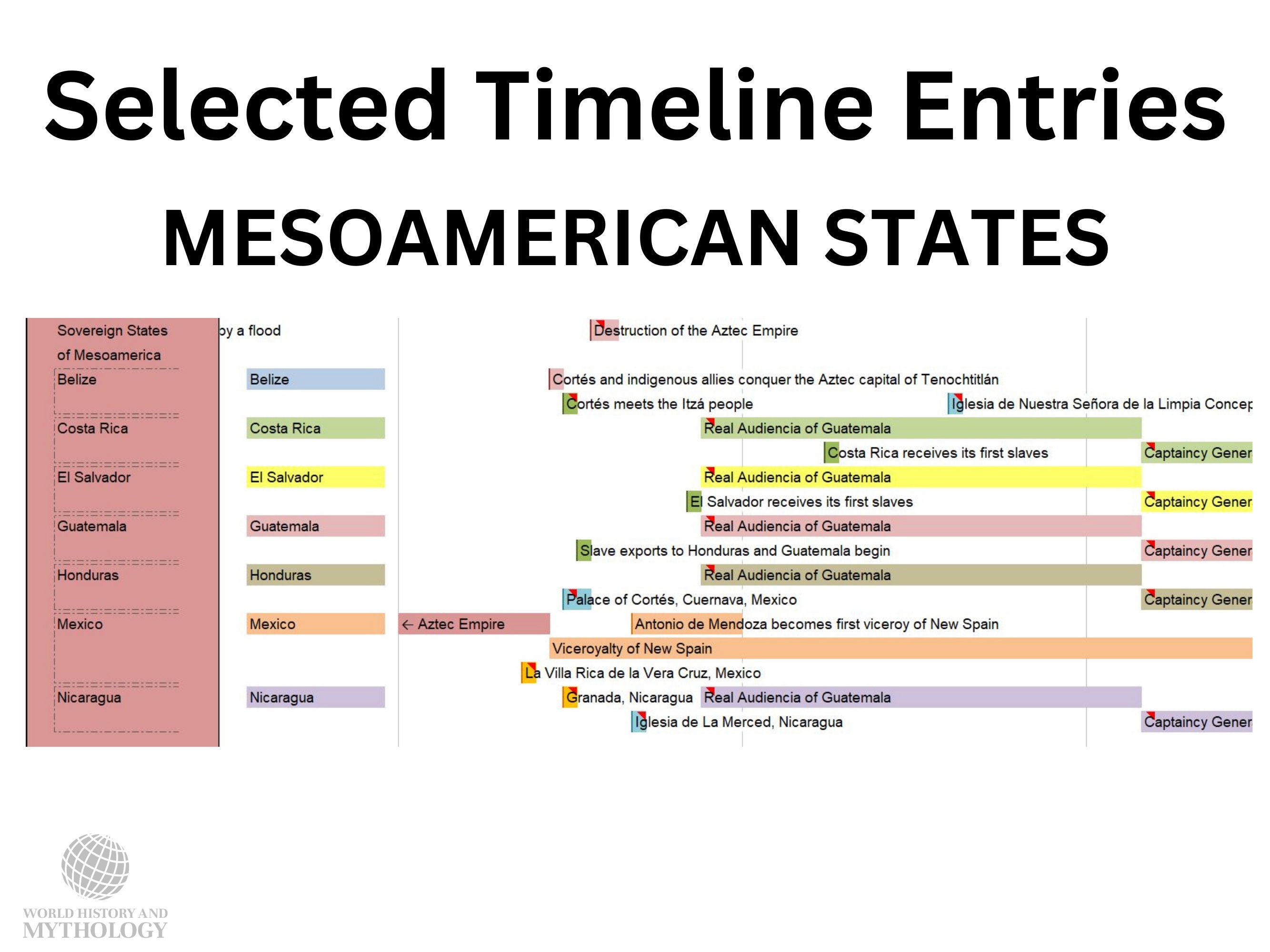Digital Timeline of the Americas - Etsy