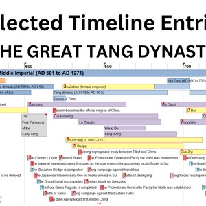 Digital Timeline of China - Etsy