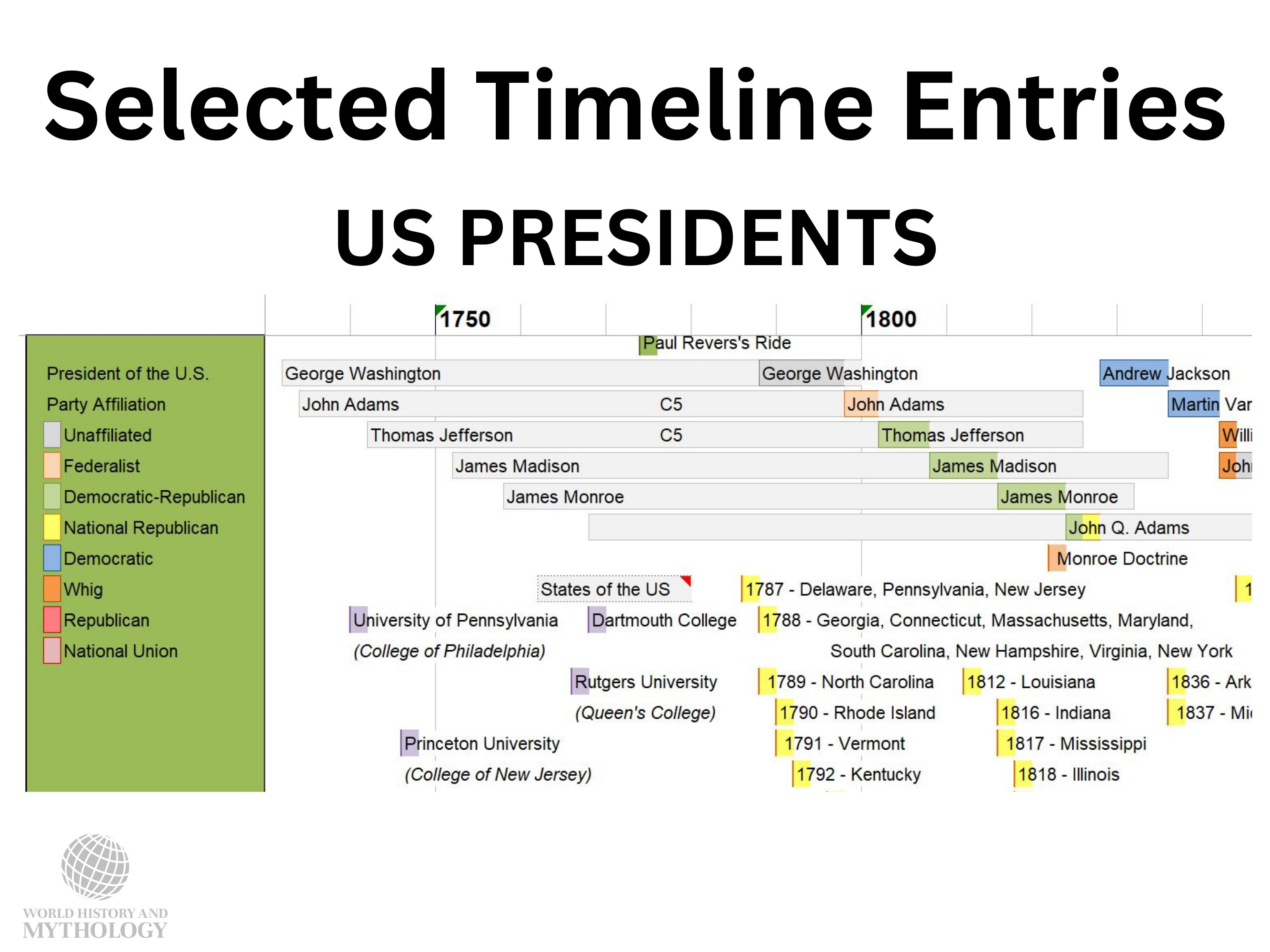 Digital Timeline of the Americas - Etsy