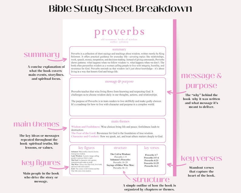 Books of the Bible Study Guides: 66 One-page Summaries (digital PDF ...