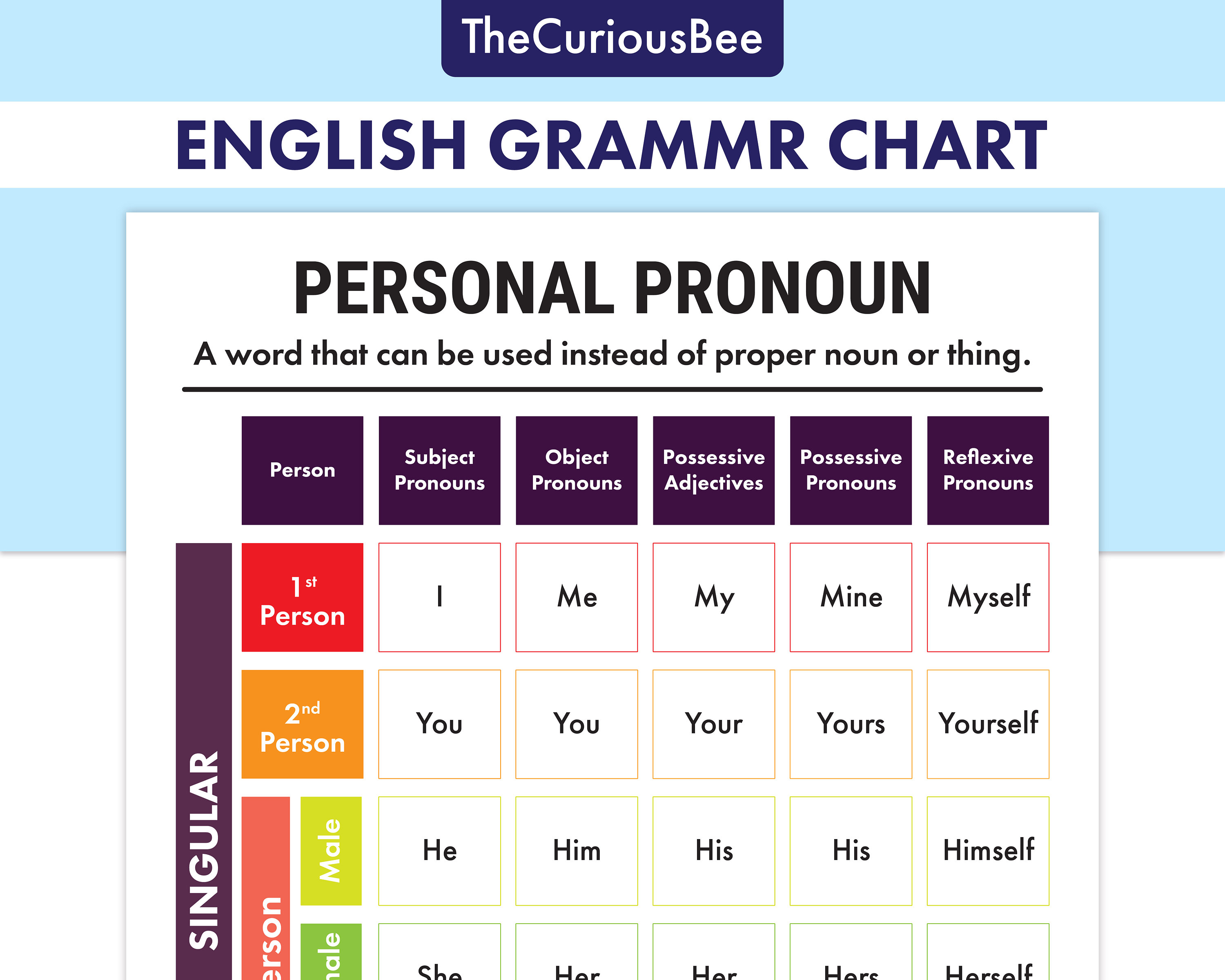 Personal Pronoun English Grammar Chart Subject Pronoun and - Etsy México