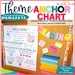Theme & Central Idea Anchor Chart, Poster, Classroom Decor, RI and RL.2 ...