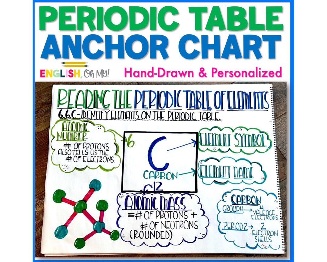 Reading the Periodic Table Anchor Chart - Science Posters - Classroom ...