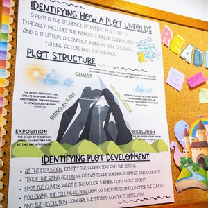 Plot Diagram Poster, Anchor Chart, Bulletin Board, Classroom Decor, RI ...
