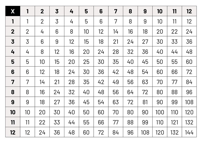 Multiplication Chart 1-12: Printable Math Poster (digital Download) - Etsy
