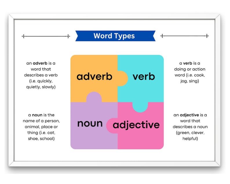 Noun Verb Adjective Adverb Chart Parts of Speech Word Types - Etsy