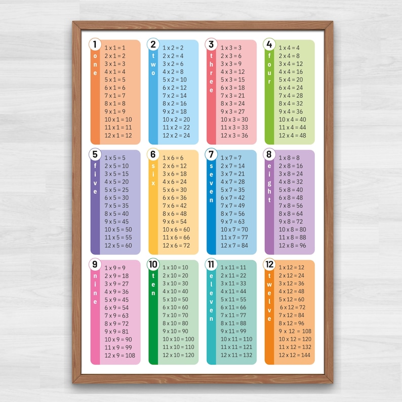 Multiplication Times Table Chart: Educational Poster (digital Download ...