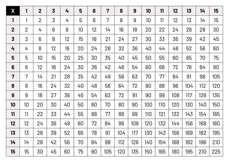 Multiplication Chart 1-15: Printable Math Poster (digital Download) - Etsy