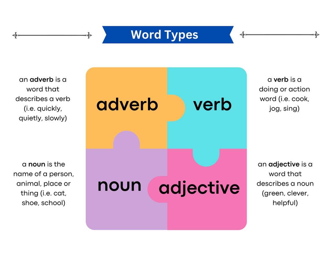 Buy Noun Verb Adjective Adverb Chart Parts of Speech Word Types Online ...