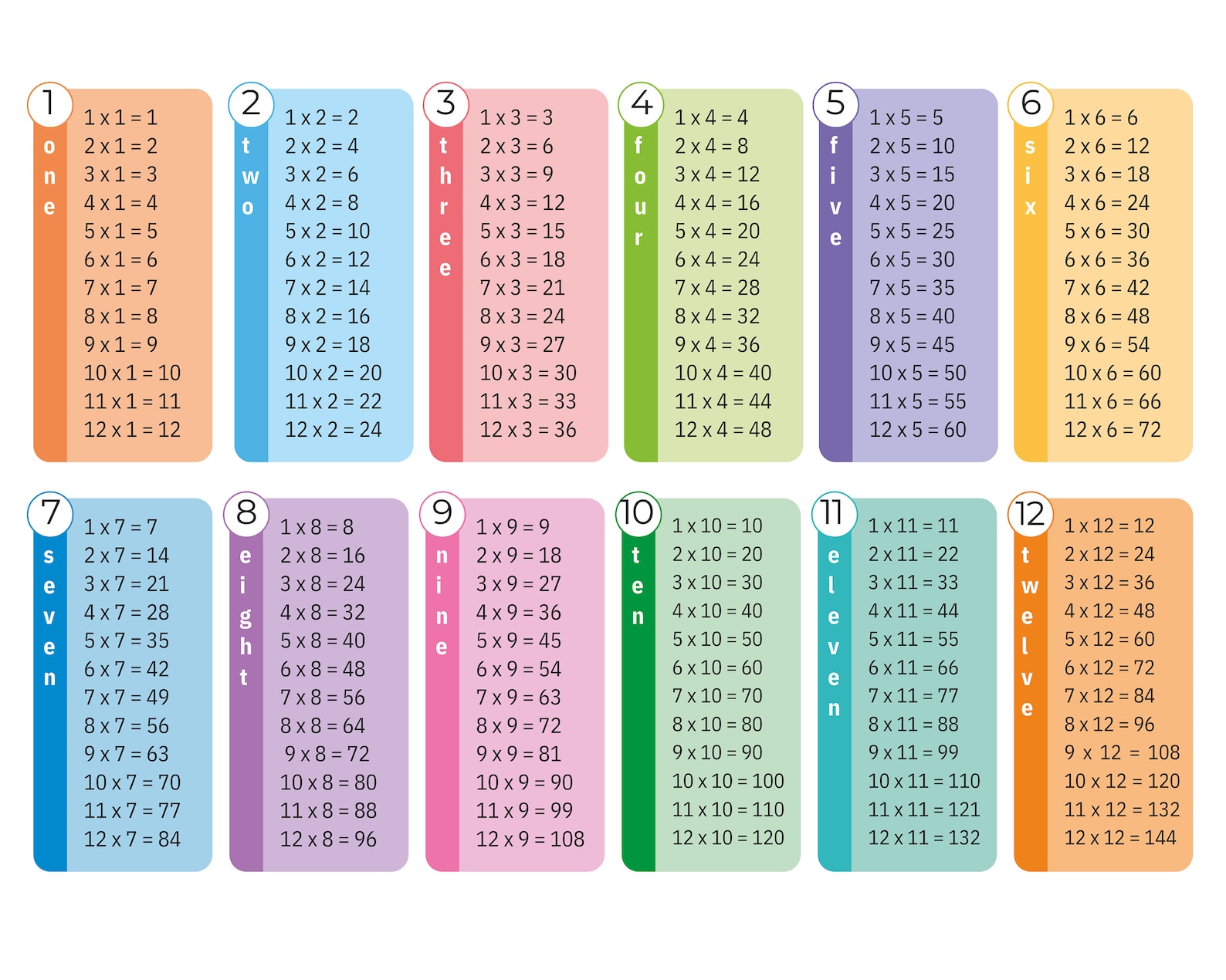 Multiplication Times Table Chart Multiplication Chart - Etsy UK