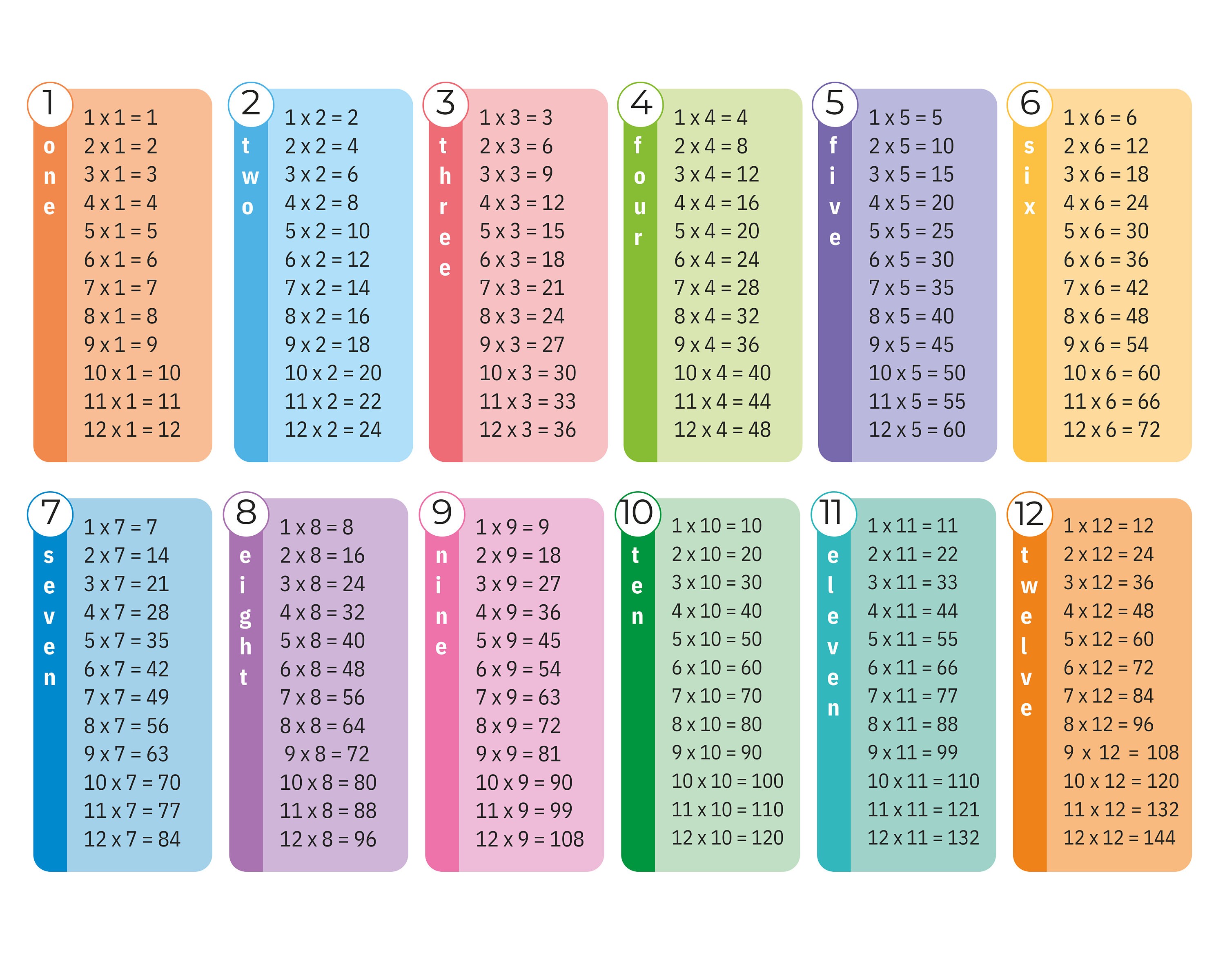 Multiplication Times Table Chart Multiplication Chart - Etsy Australia