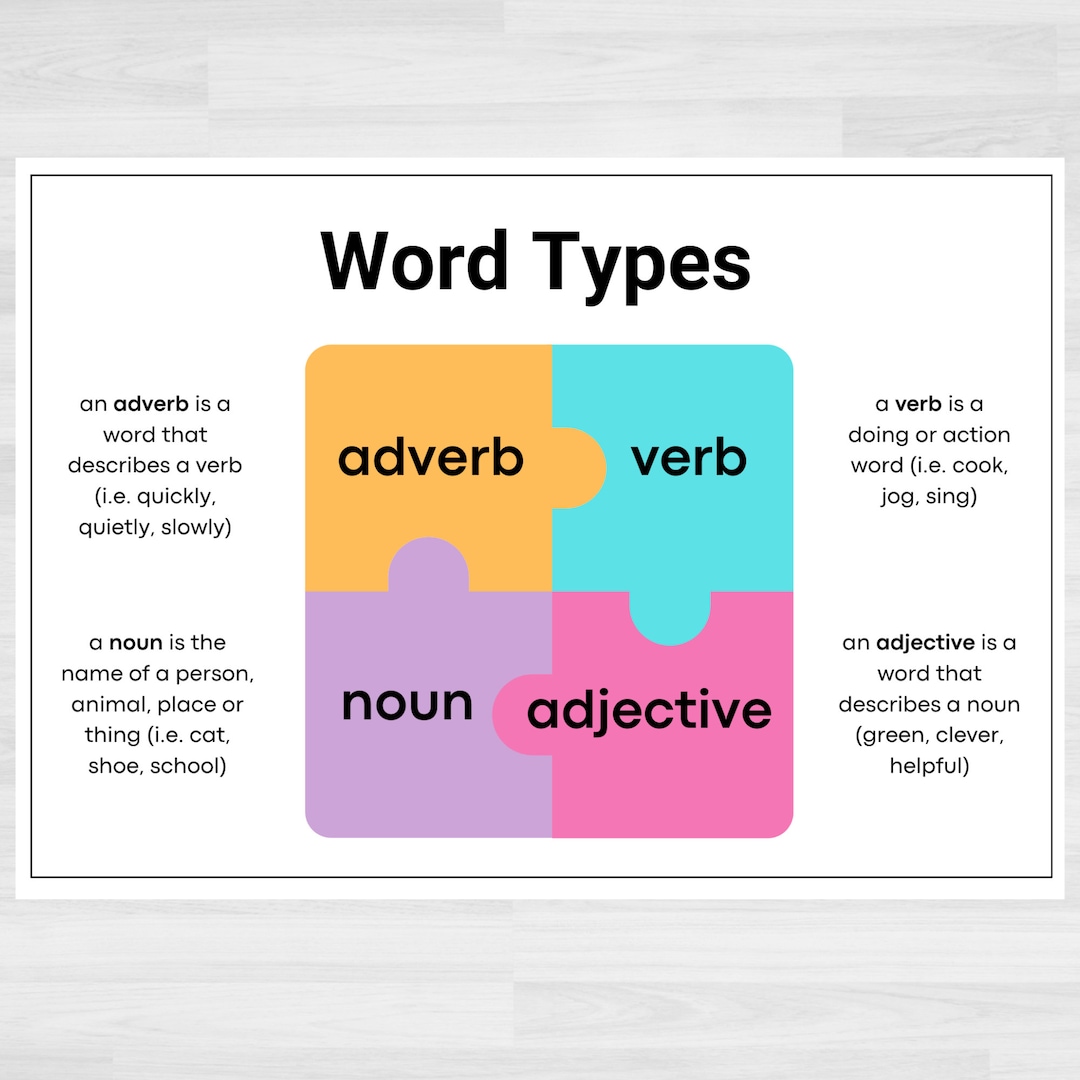 Noun Verb Adjective Adverb Chart | Parts of Speech Word Types | English ...