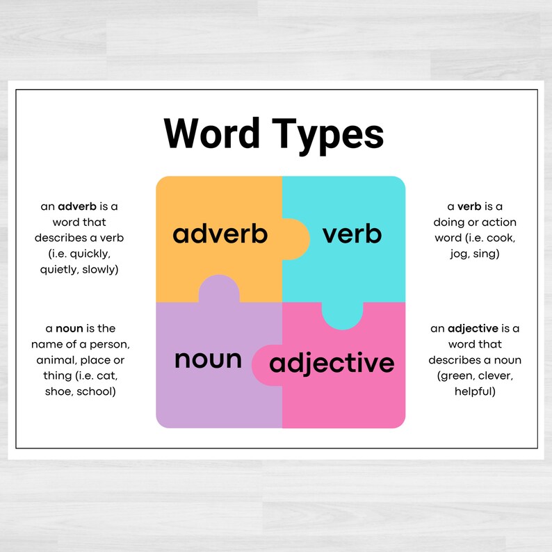 Noun Verb Adjective Adverb Chart | Parts of Speech Word Types | English ...