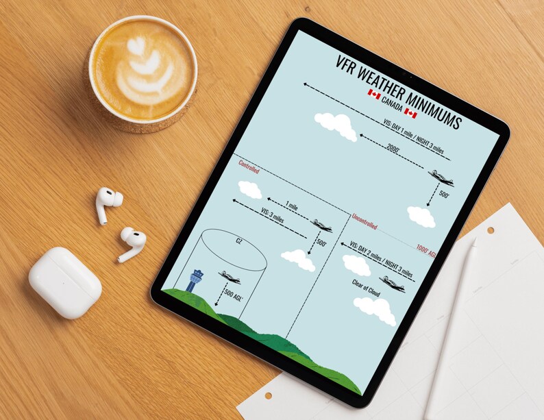 VFR Weather Minimums Poster Cheat Sheet Student Pilot Reference PPL ...