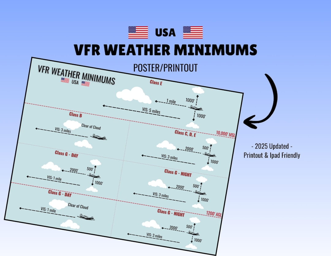USA VFR Weather Minimums Poster | Aviation Weather Cheat Sheet for ...