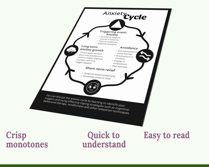 Printable Anxiety Cycle Poster PDF Instant Digital Download Anxiety ...