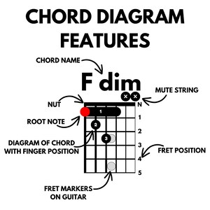 Guitar Chord Poster: Beginner Chord Diagrams (digital Download) - Etsy