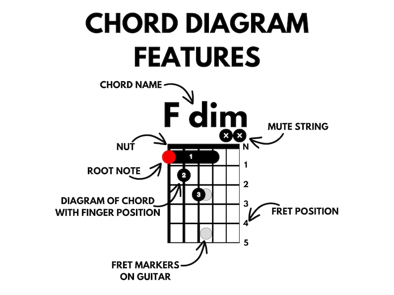 Guitar Chord Poster: Beginner Chord Diagrams (digital Download) - Etsy
