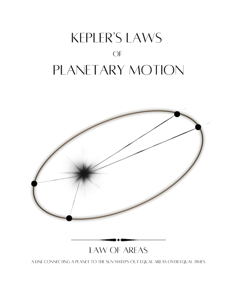 Kepler's Laws of Planetary Motion Poster Set, Printable Wall Art, White ...