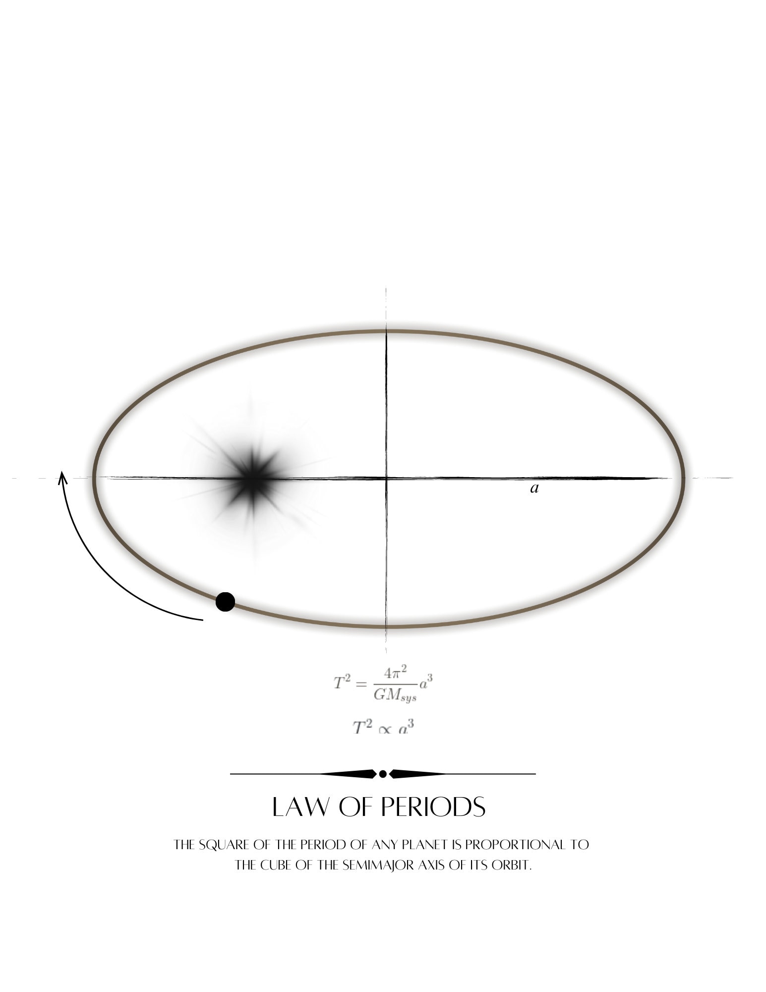 Kepler's Laws of Planetary Motion Poster Set, Printable Wall Art, White ...
