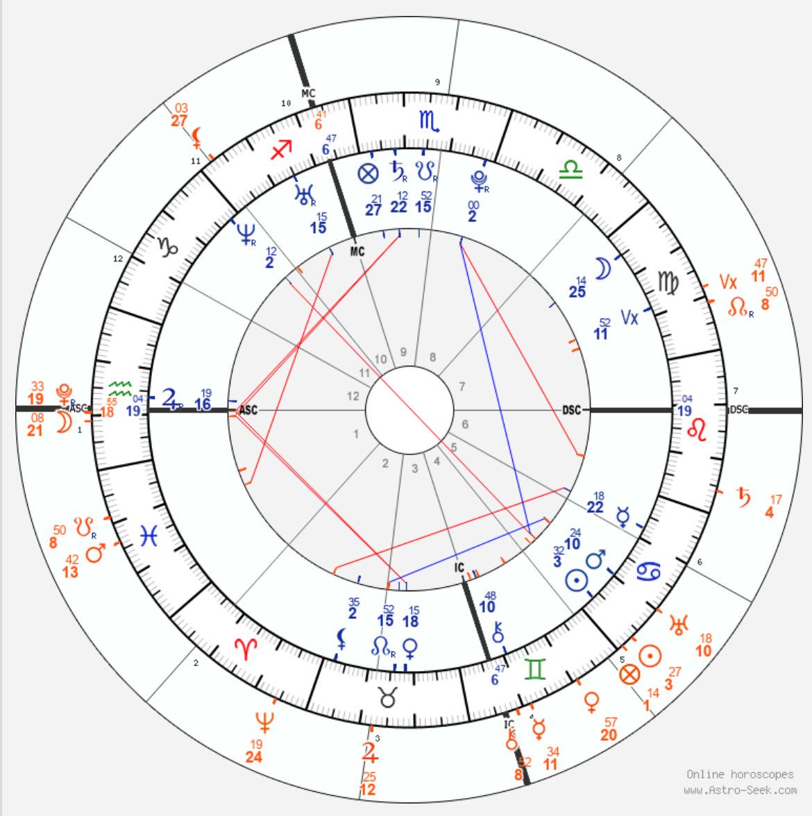 Basic Astrology Chart Reading - Etsy