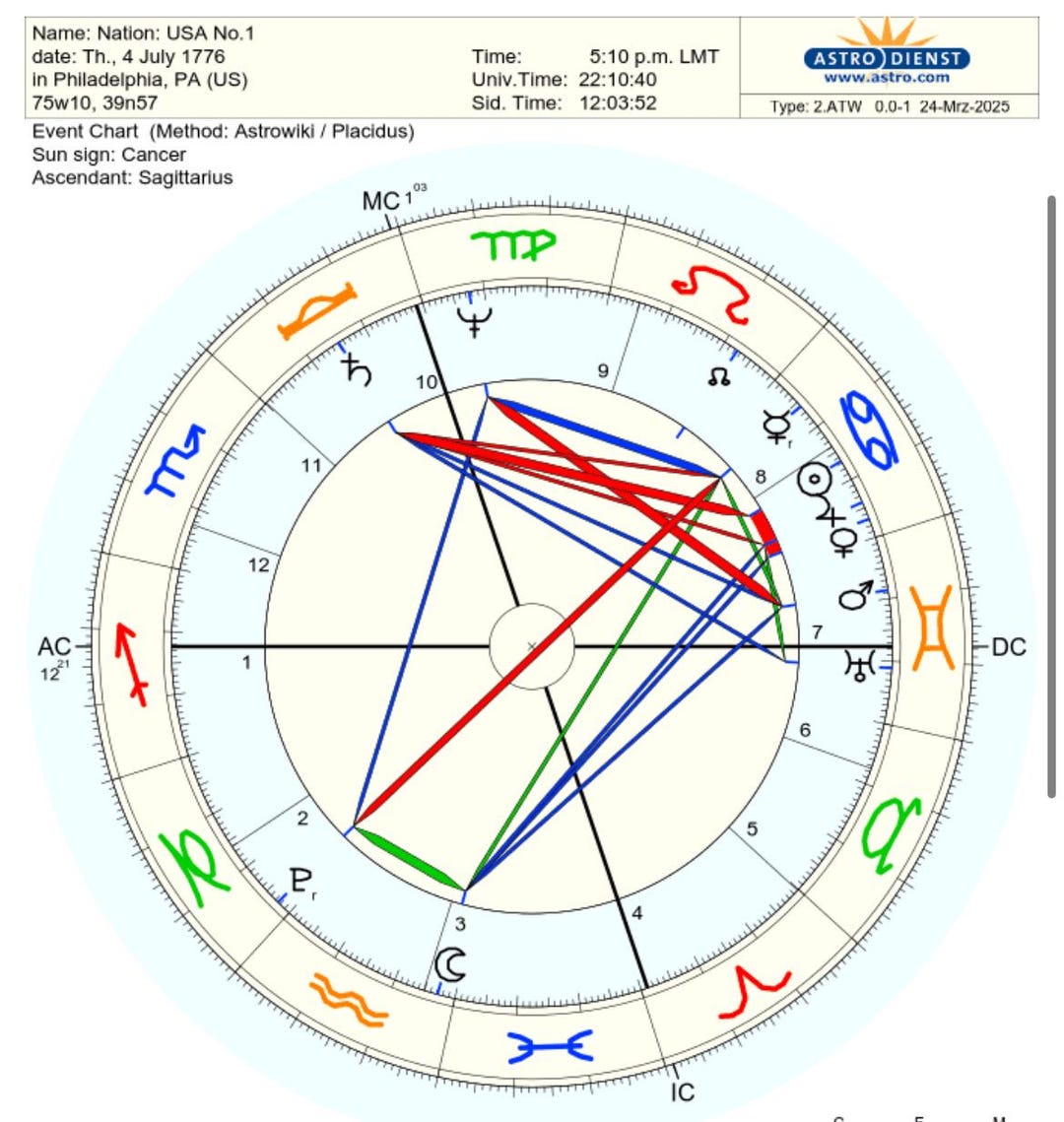 Basic Astrology Chart Reading - Etsy