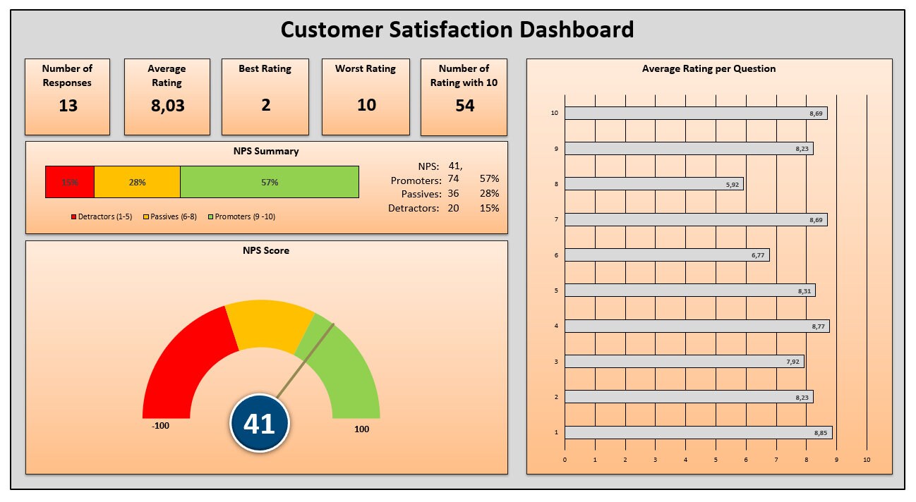 Customer Satisfaction Survey Dashboard NPS - Etsy Australia