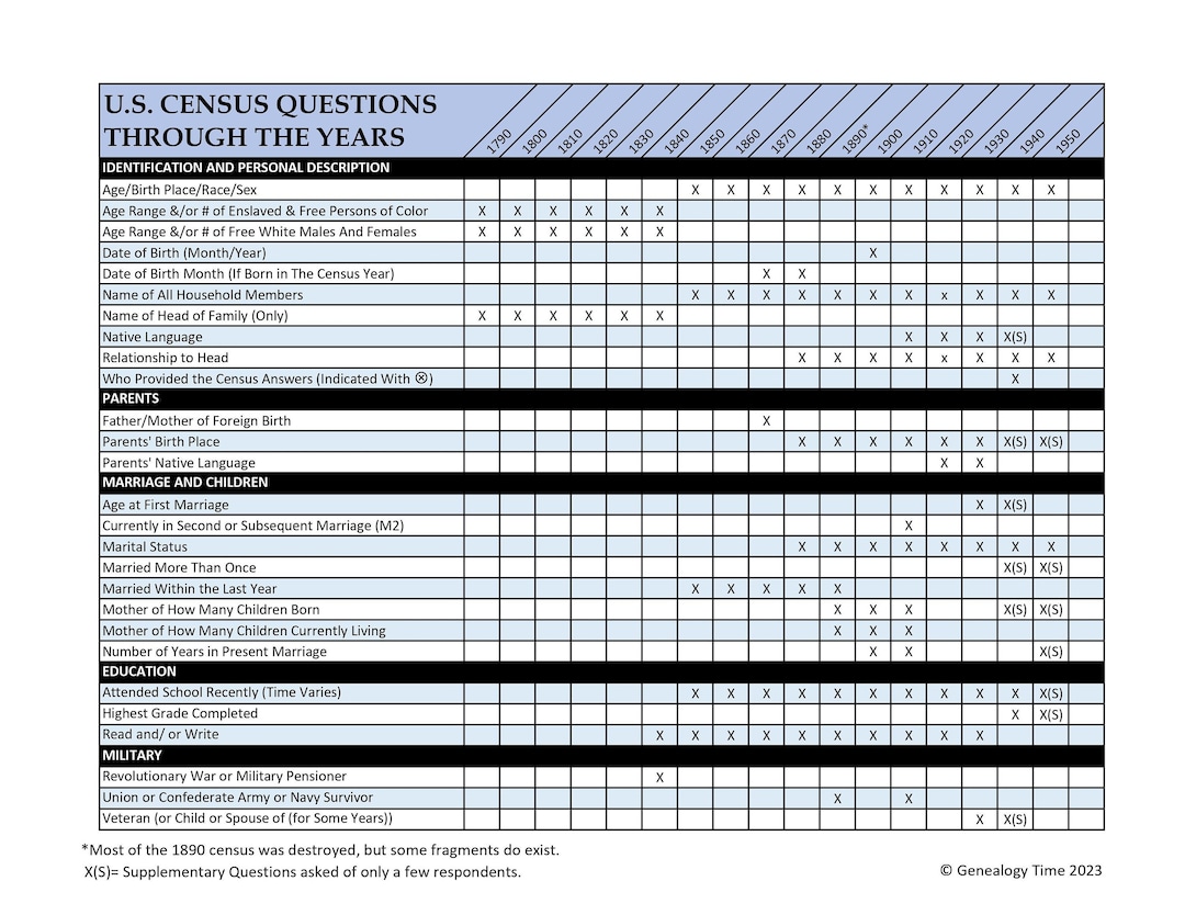 U.S. Census Questions Through the Years Reference Sheet US - Etsy