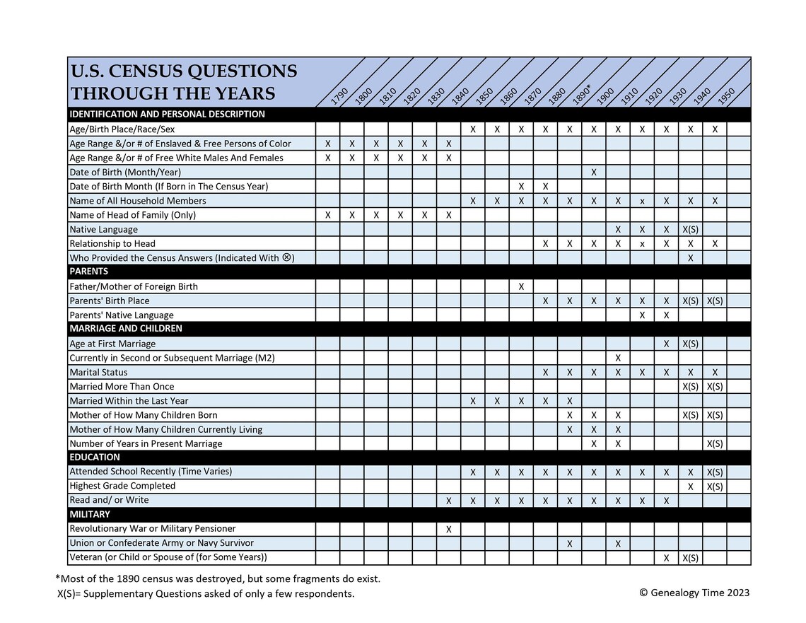U.S. Census Questions Through the Years Reference Sheet US Letter-sized ...