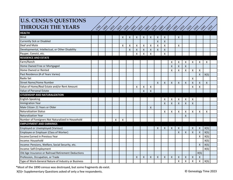 U.S. Census Questions Through the Years Reference Sheet US - Etsy