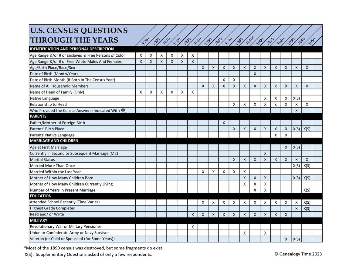 U.S. Census Questions Through the Years Reference Sheet US - Etsy
