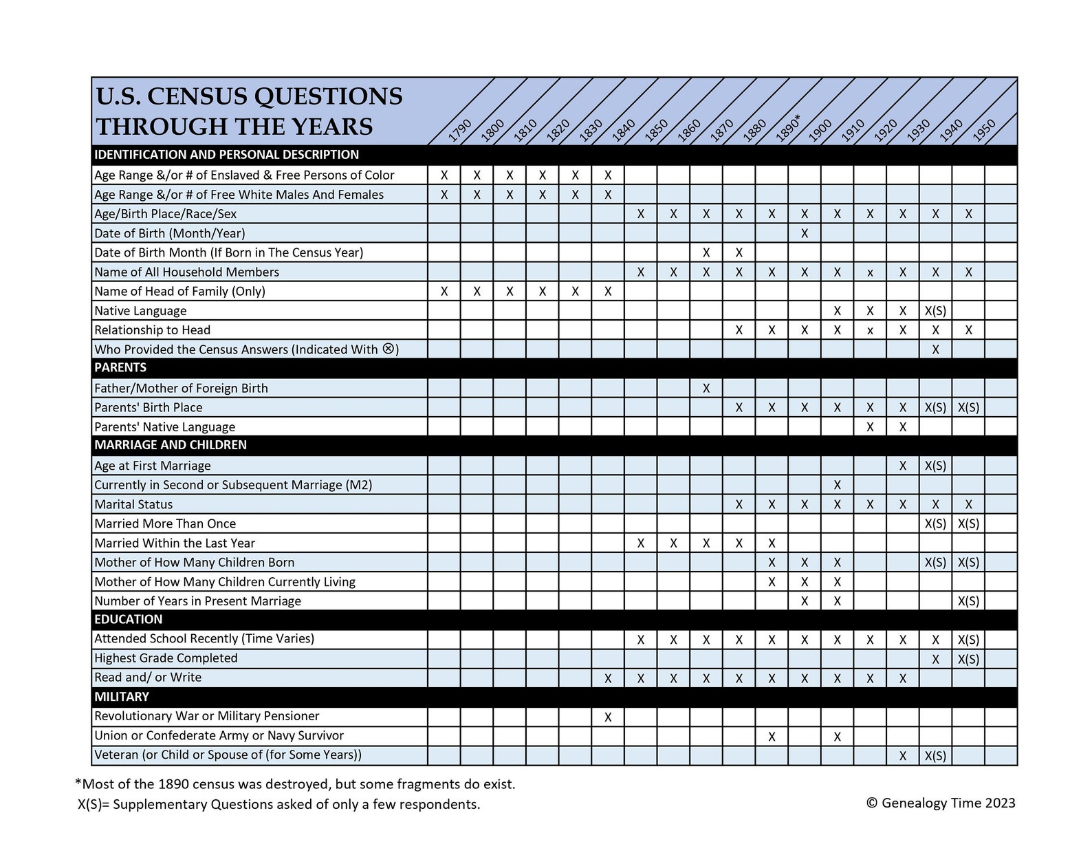 U.S. Census Questions Through the Years Reference Sheet US - Etsy