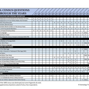 U.S. Census Questions Through the Years Reference Sheet US - Etsy